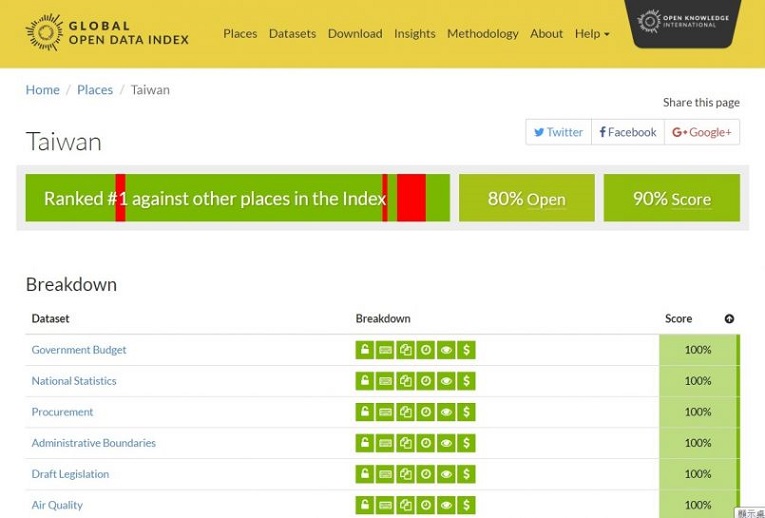 Taiwan retains top spot in Global Open Data Index - New Southbound ...