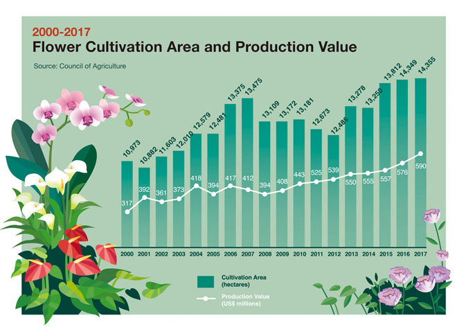 Flower Industry Statistics | Best Flower Site